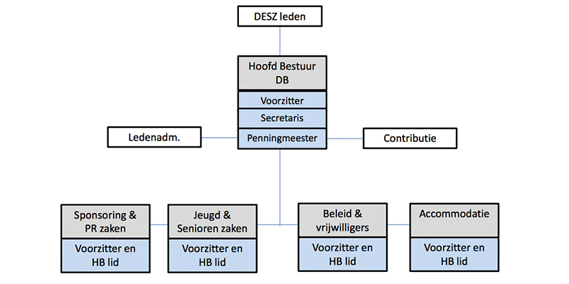 Onze club - Bestuur - DESZ.nl